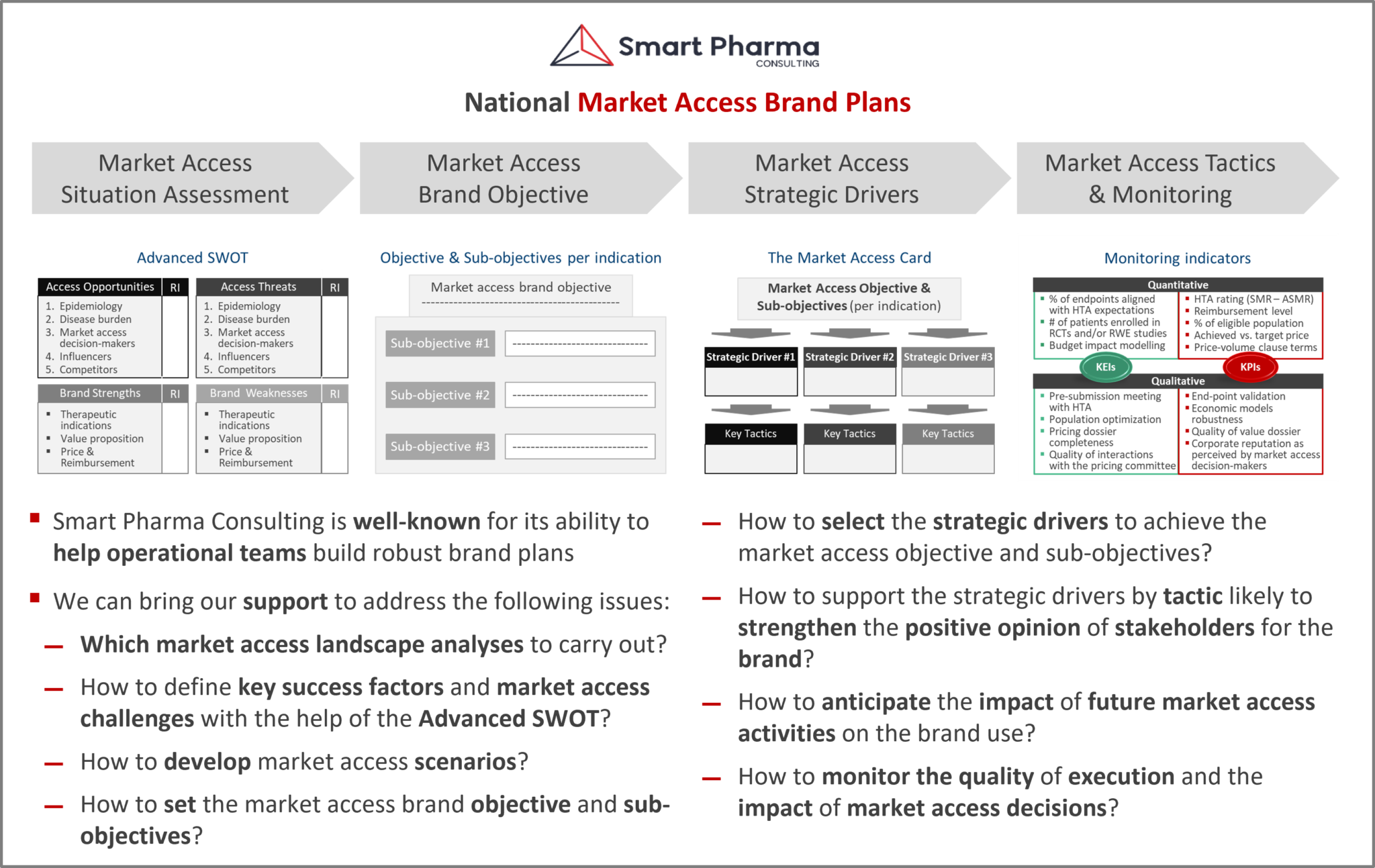 Market Access Brand Plans - Smart Pharma